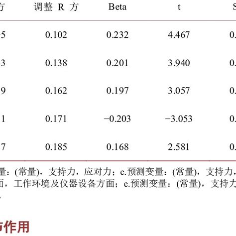Multiple Stepwise Regression Analysis Of Nurses Work Stress And