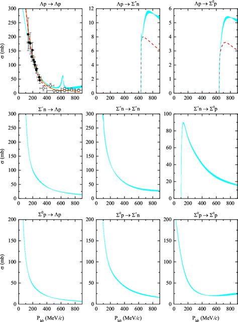 Figure 2 From Ju L 2 02 1 Test Of The Hyperon Nucleon Interaction Of The Leading Order Covariant