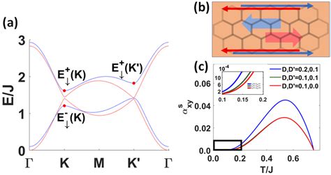 3 A Band Along Symmetry Lines Γk Km M K K Γ For J 10 B 01