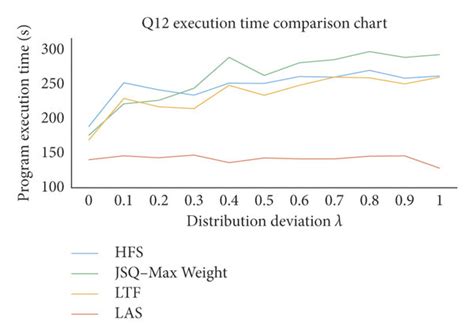Q12 Execution Time Comparison Chart Download Scientific Diagram