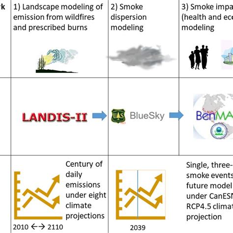 framework for modeling air quality impacts download scientific diagram