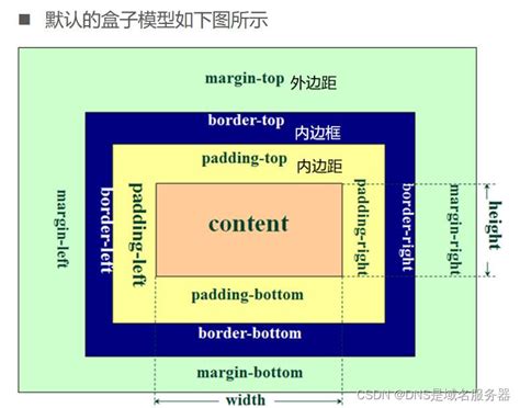 理解css盒子模型及其属性 csdn博客