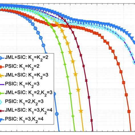detection performance comparison of our proposed jml sic algorithm and