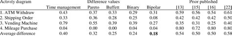 The Difference Values In Test Path Prioritization Download Scientific