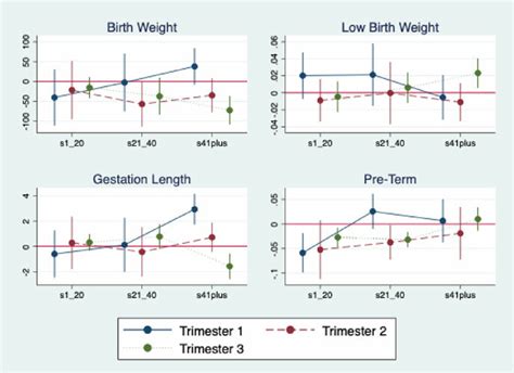 Non Parametric Effect Of Sirens On Birth Outcomes Notes The Sample Is
