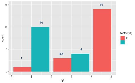 R How To Use Positiondodge With Preserve Single In Geomtext Stack Overflow