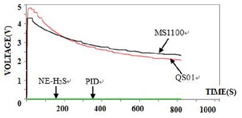Response Of Sensor Array At Beginning Download Scientific Diagram
