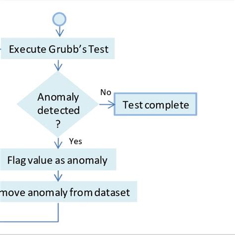 3 Sigma Outlier Algorithm Download Scientific Diagram