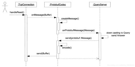 《muduo网络库》学习笔记——protobuf网络传输和protobuf编解码器与消息分发器protobuf多态 Csdn博客 《muduo网络库》学习笔记——protobuf网络传输和protobuf编解码器与消息分发器protobuf多态 Csdn博客