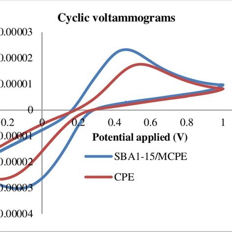 Nyquist Plot At Cpe And Mcpe In Of 1mm Of Fecn3 4 6 Containing 01 M