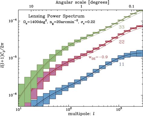 Weak Lensing Cosmology Hsc Ssp