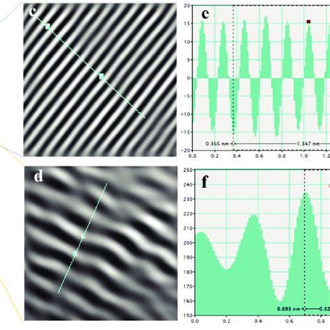 Core Shell Nanostructure Analysis Of The Composites A B Tem Images