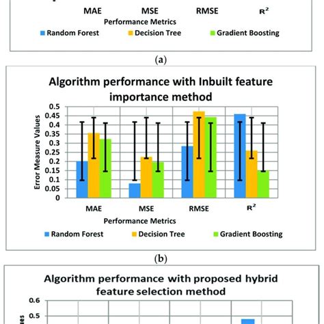 Gradient Boosting Model Accuracy Measure Using A Proposed Cfs Rf Rfe Download Scientific