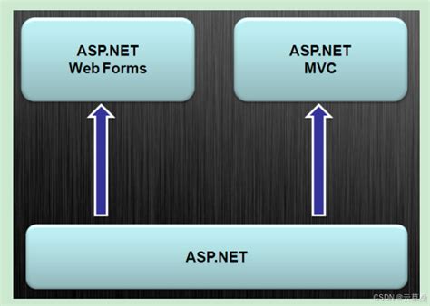 Aspnet Webform和aspnet Mvc 后台开发 大概80常用技术 Csdn博客 Aspnet Webform和aspnet Mvc 后台开发 大概80常用技术 Csdn博客