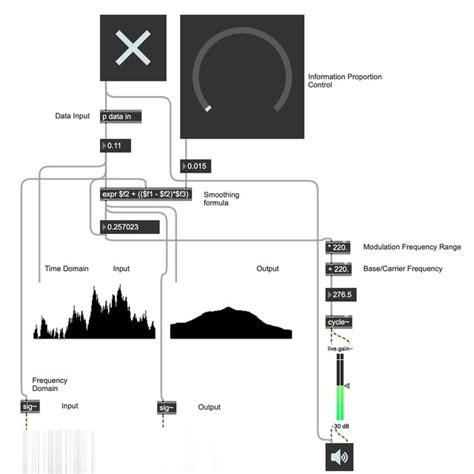 example of the modulation of a carrier signal with a modulator