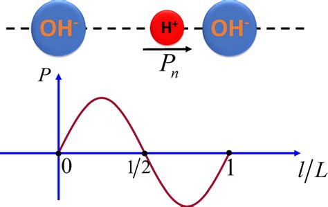 Dipole Moment Of A Water Molecule In Ice As A Function Of The Ratio Ll