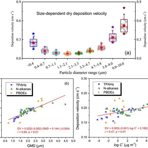 A Average Bulk Dry Deposition Velocity Cm S⁻¹ Of Size‐resolved Download Scientific Diagram
