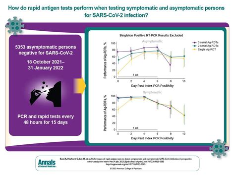 Nate Hafer On Linkedin Performance Of Rapid Antigen Tests To Detect