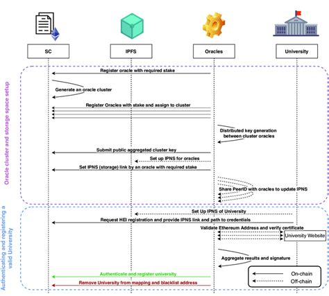 Sequence Diagram Of The Networks Registration And Set Up Phase Which Download Scientific