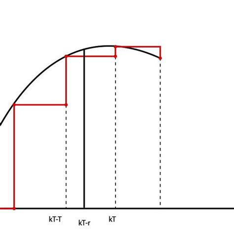 Piecewise Constant Signal Of U T Download Scientific Diagram
