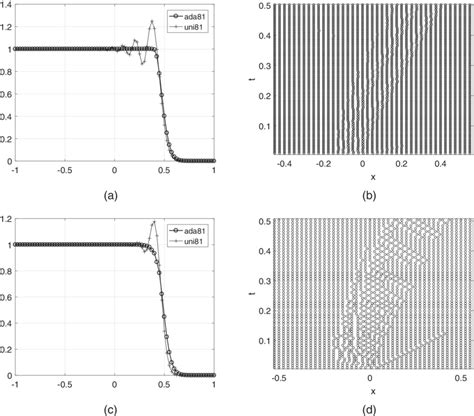Transport Problem Using Richtmyer Two‐step Lax Wendroff Scheme With 81