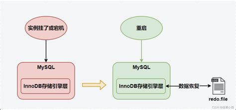 Mysql三大日志mysql挂了和宕机的区别 Csdn博客