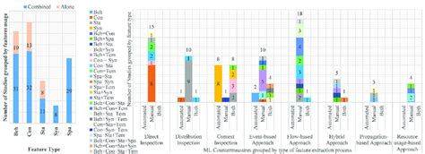 Feature Extraction Analysis Beh Con Sta Syn Sta And Tem Represent Download Scientific
