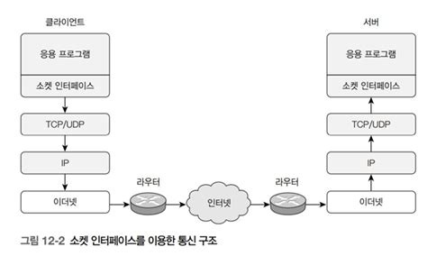 Unix Tcpip 프로토콜 소켓 프로그래밍