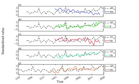 Standardized Δh And Contemporaneous Meteorological Variables