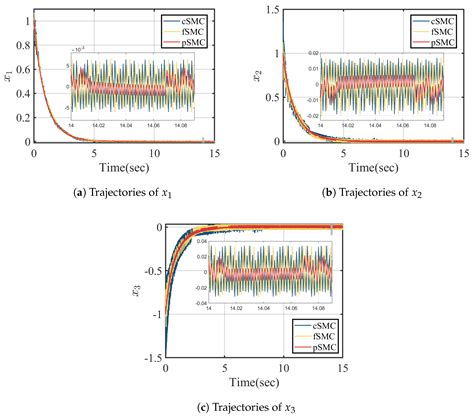 Mathematics Free Full Text A Sliding Mode Control Algorithm With