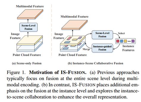 Is Fusion Instance Scene Collaborative Fusion For Multimodal 3d Object Detection Csdn博客