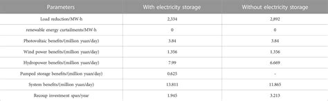 Frontiers Two Stage Robust Optimal Capacity Configuration Of A Wind