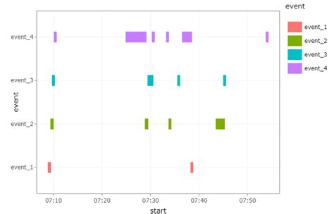 Ggplot2 How To Display All Durations Of Events Per The Events