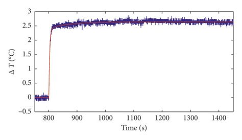 Comparison Between The Estimated Model Output Red And The Real