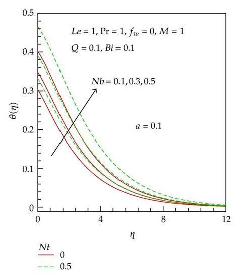 Effect Of Velocity Slip And Nanofluid Parameters On Dimensionless