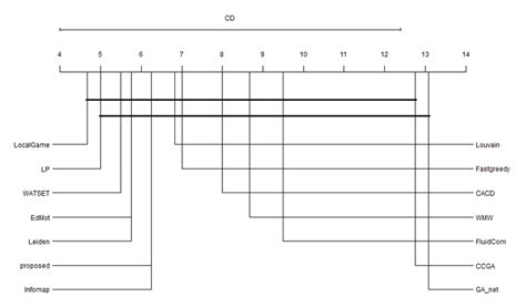 Critical Distance Diagram For The Nemneyi Test On Nmi Outcomes Of The