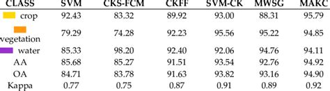 classification precision results on sar2 download scientific diagram