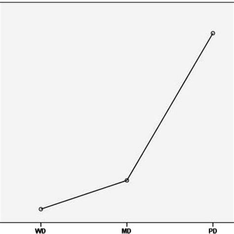 Ki67 Pi Values In Rapport With Differentiation Degree Wd Well