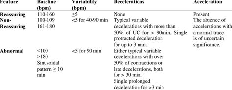 Classification Of Fhr Trace Features Download Scientific Diagram Classification Of Fhr Trace Features Download Scientific Diagram