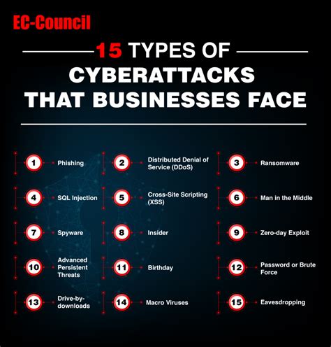 15 Types Of Cyberattacks That Businesses Face Artofit