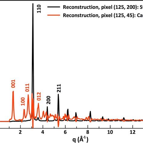 Examples Of Reconstructed Diffraction Patterns From Two Different