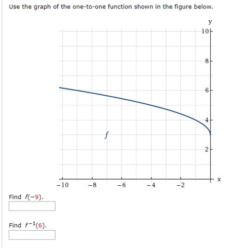 Solved Use The Graph Of F Shown In The Figure Below 10 X Chegg Com