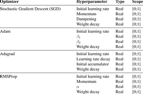 Choices Of The Optimizer And The Corresponding Hyperparameters