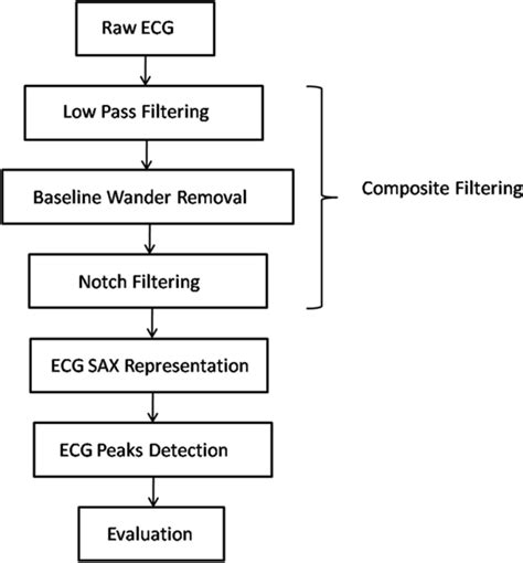 Block Diagram For The Proposed Ecg Peaks Detection Process Download Scientific Diagram