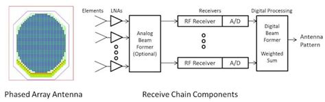Receiver Design Considerations In Digital Beamforming Phased Arrays Microwaves And Rf