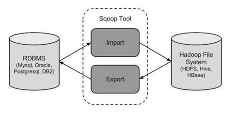 Apache Sqoop Tutorial