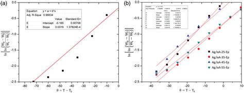 Calculation Of Activation Energy For A Neat Epoxy B Agaa 25 Ep Download Scientific