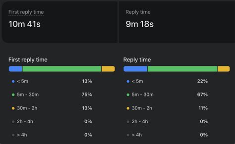 Edfinity Support Responsiveness Statistics Help Center