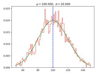 Python Gaussian Fit To Histogram Is Flat Stack Overflow