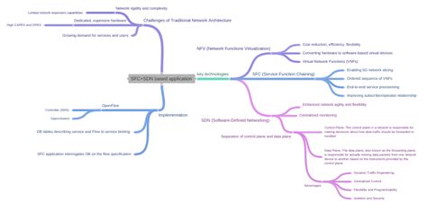 Sfc Sdn Based Application Coggle Diagram